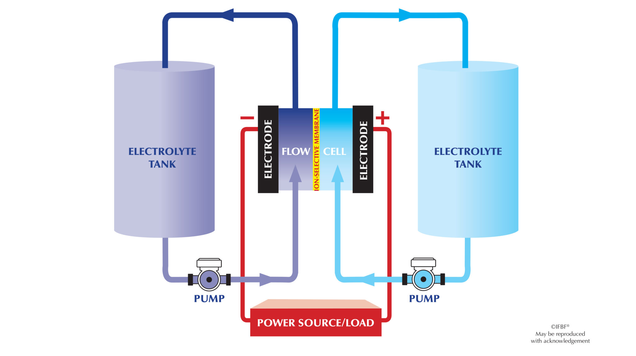 What is a flow battery? - The International Flow Battery Forum