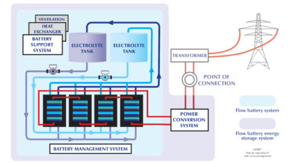 What is a flow battery? - The International Flow Battery Forum